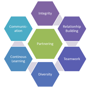 OUR CORE VALUES – Farid Accounting